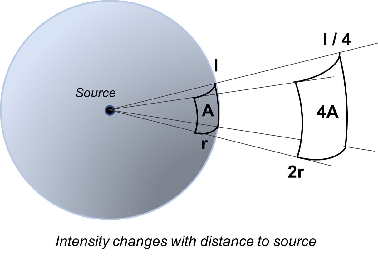 Intensity Of Electromagnetic Waves As a Function Of Frequency, Source ...