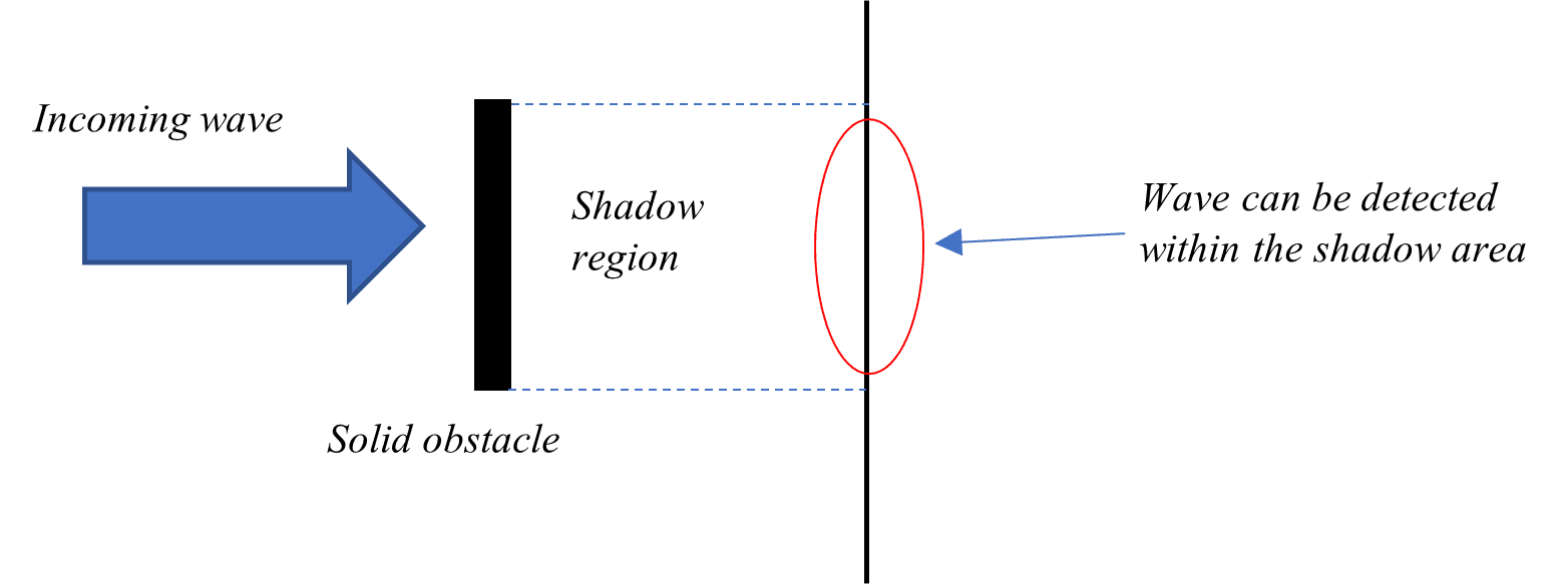 Intensity Of Electromagnetic Waves As a Function Of Frequency, Source ...